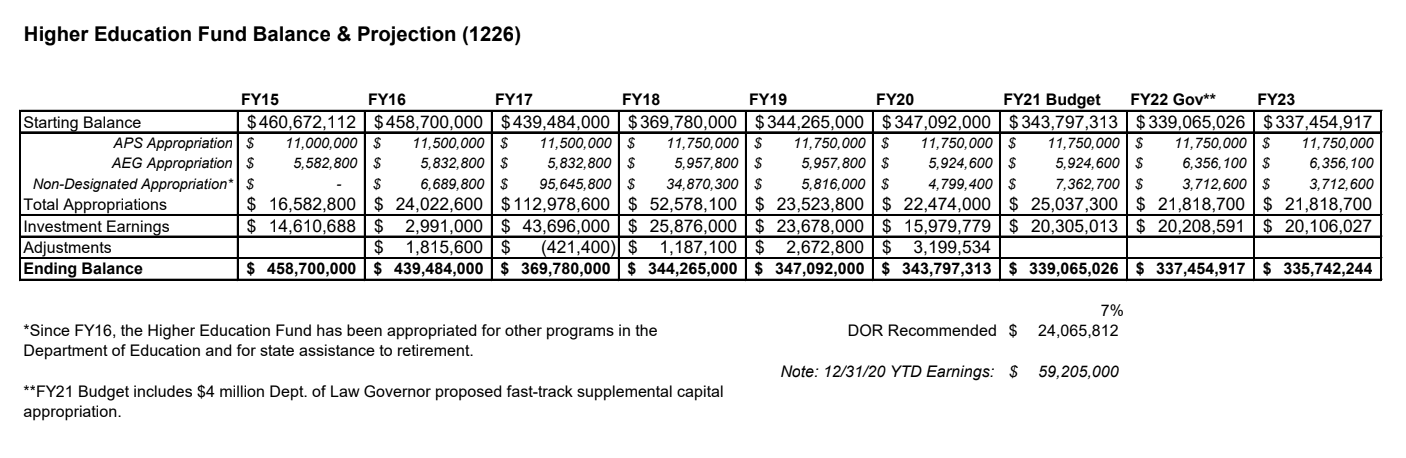 Higher Education Fund | Office of Government Relations